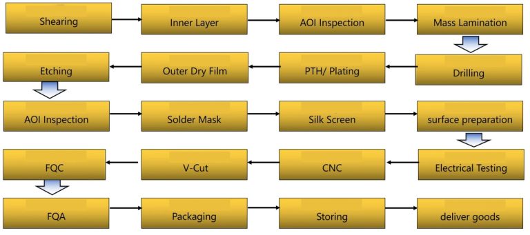 What is an efficient PCB manufacturing process? - Topfastpcb